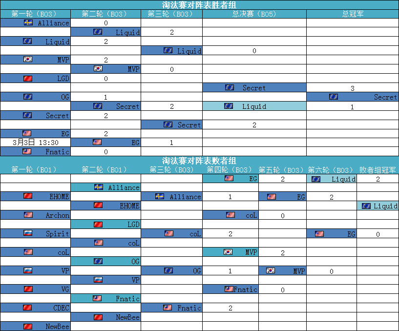 ti6赛程最终对阵图,6ngs赛表,6ngs夺冠赛表_大山谷图库
